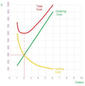 Economic Order Quantity (EOQ) | Accounting Simplified
