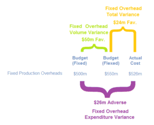 Fixed Overhead Total Variance | Accounting Simplified