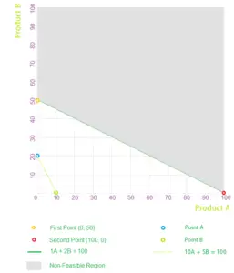 Linear Programming Graphical Method | Accounting Simplified