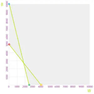 Linear Programming Example Using The Graphical Method