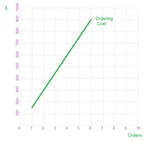 Economic Order Quantity (EOQ) | Accounting Simplified