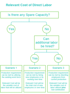 Relevant Cost Of Labor | Accounting Simplified