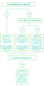 Relevant Cost Of Materials | Accounting Simplified