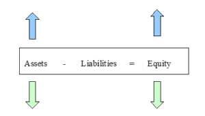 Accounting Equation - Assets And Equity Example | Accounting Simplified